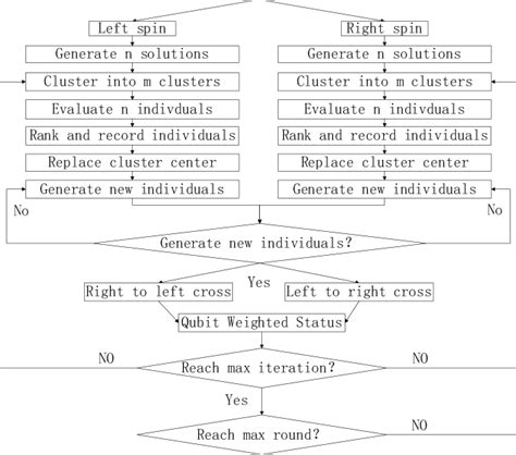 quantum brain storm optimization flow diagram download scientific diagram