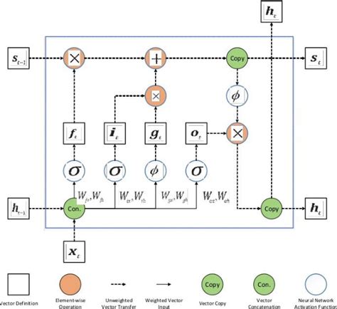 Figure 2 From Forecasting Short Term Electric Load With A Hybrid Of Arima Model And Lstm Network