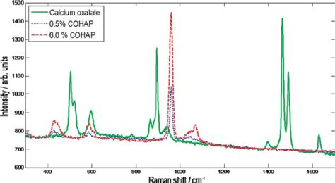 Raman Spectrum Of Calcium Oxalate Type I And 05 And 60 Carbonate Download Scientific
