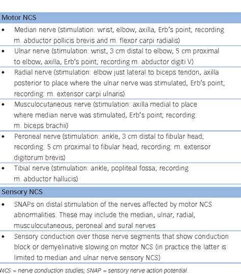Differentiating Multifocal Motor Neuropathy From Entrapment 56 Off