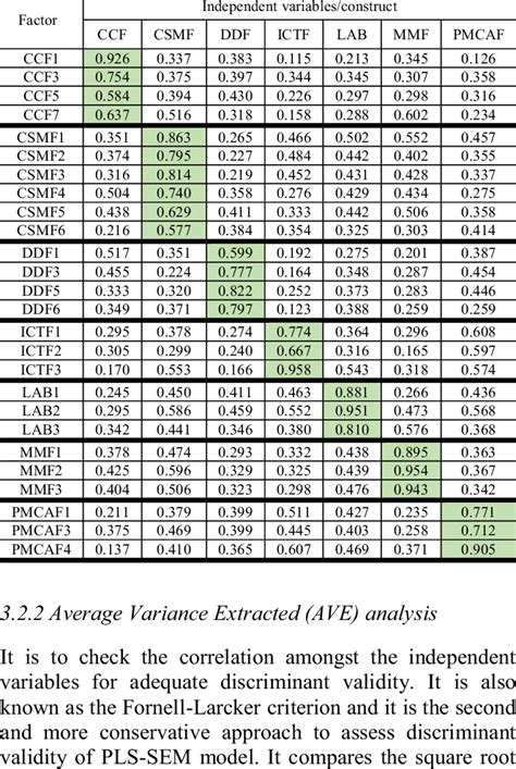Analysis Of Cross Loading Factors Download Table