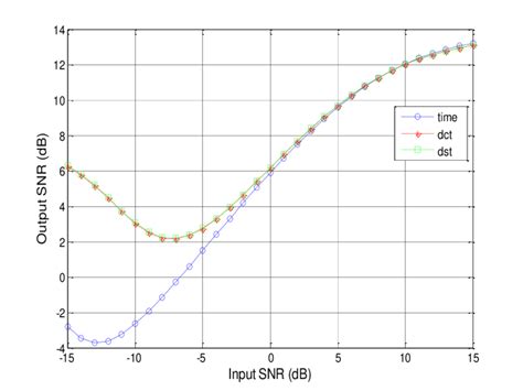 Snr Between Original And Extracted Second Signal In Time Domain Dct