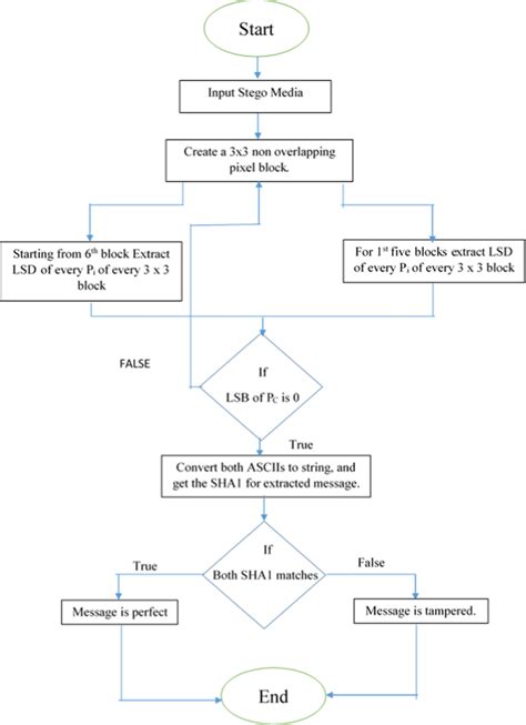 Flowchart For Extraction Process Download Scientific Diagram