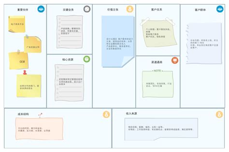 10分钟搞懂商业模式画布：9张分析图、6张模板 商业画布图模板 Csdn博客