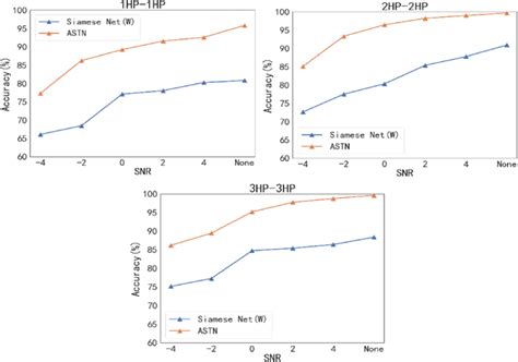 Performance Of Different Snr Noises In Three Working Conditions