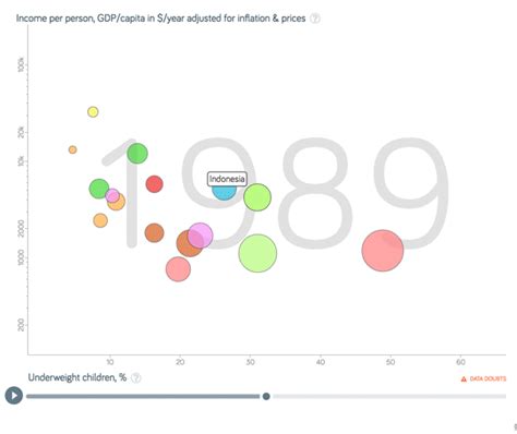 Gapminder Stunting Example Album On Imgur