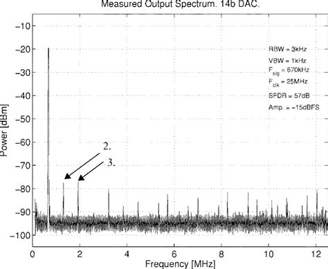 Measured Output Spectrum For A 14 Bit Dac Sample Frequency Is 25 Mhz Download Scientific