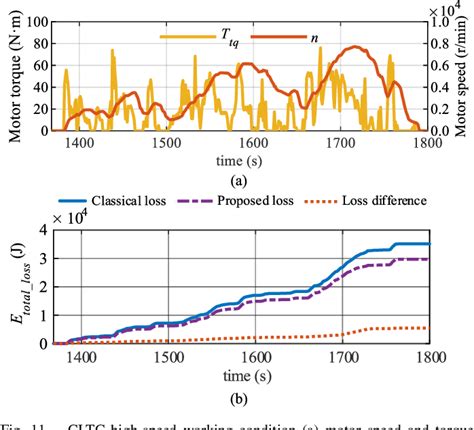 Figure 11 From Ipmsm Loss Reduction Control Under High Speed Conditions For Electric Vehicles