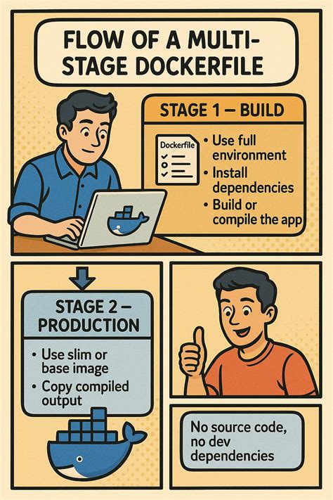 Docker Devops Multistagedocker Containers Infrastructureascode