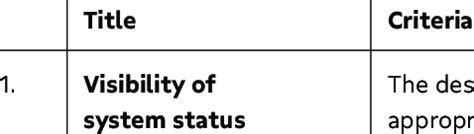 Usability Heuristics Criteria Download Scientific Diagram