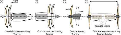 Historical Development Of The Coaxial Contra Rotating Propeller
