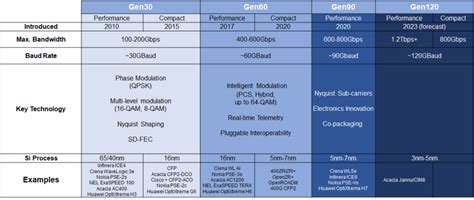 400zr Vs 800g Classifying Coherent Technology Cignal Ai