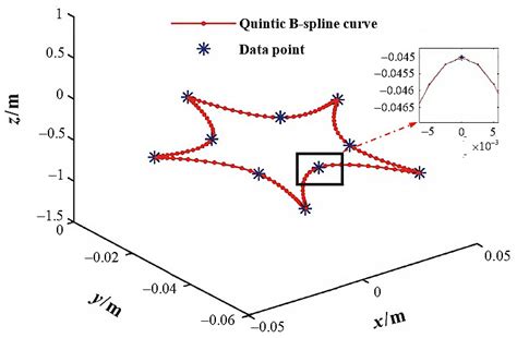Trajectory Smoothing Planning Of Delta Parallel Robot Combining Cartesian And Joint Space