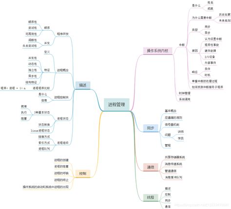 【操作系统概论】~知识点总结 操作系统概论 总结 csdn csdn博客