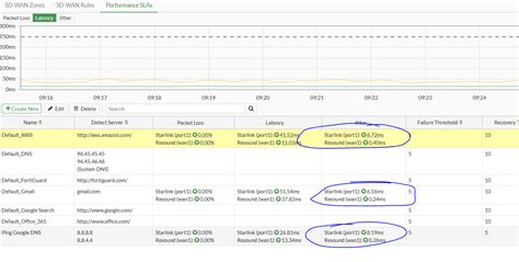 Sdwan Performance Sla R Fortinet