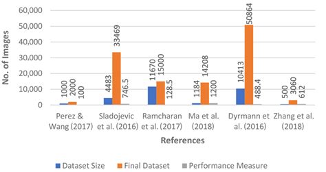 Comparative Analysis Of Several Existing Research Contributions