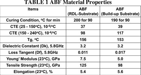 Table 1 From Heterogeneous Integration Hybrid Substrate With Ajinomoto