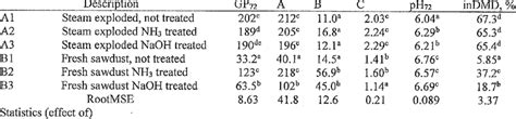 In Vitro Gas Production Data Gp72 Gas Volume At 72h Mlg Dm A