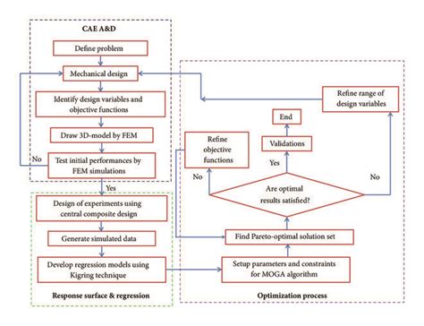 The Flowchart Of Multiobjective Optimization Procedure Download
