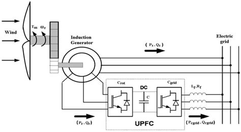 configuration of a doubly fed induction generator dfig download scientific diagram