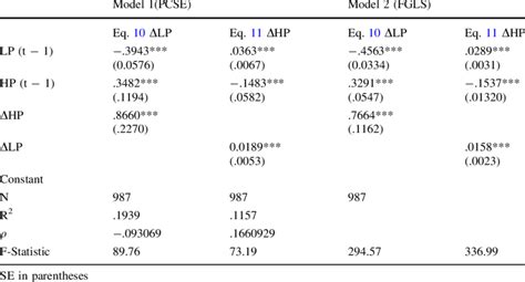 Results Of The Estimation Of The Error Correction Models Download Table