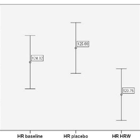 Error Bar Plot Mean Hr In Each Group With 95 Confidence Intervals Of Download Scientific