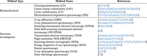 Investigation Methods For Characterizing The Properties Of Download Scientific Diagram