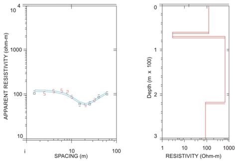 Ves Curve Of Turawa In Karaye Source Data Analysis 2013 Download