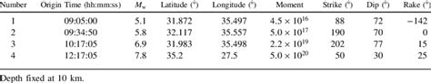 List Of Simulation Earthquake Parameters Download Table