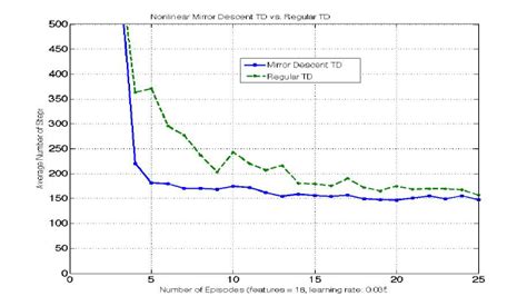 7 Comparing Mirror Descent Td Using The P Norm Link Function With 16 Download Scientific