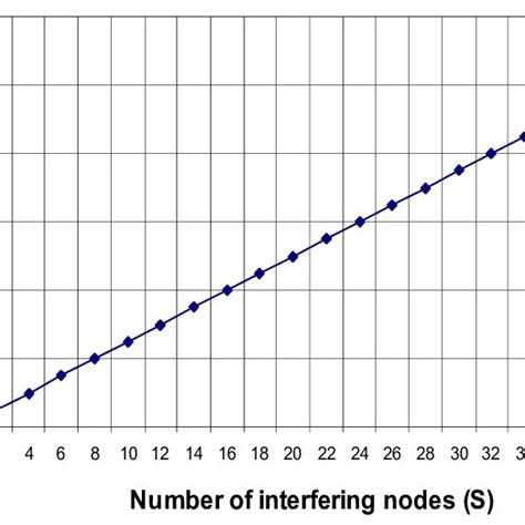 Inter Node Interference Vs Number Of Interfering Nodes Download