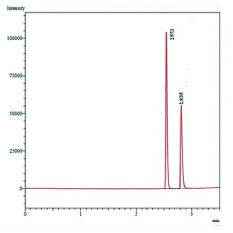 Chromatogram Of The Test Sample Of Freon 12 Download Scientific Diagram
