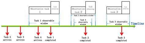 A Satellite Task Planning Algorithm Based On A Symmetric Recurrent
