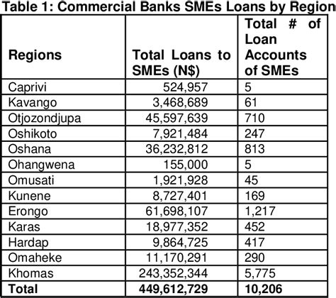 Table 1 From Viability Of Second Tier Banks In Namibia Semantic Scholar