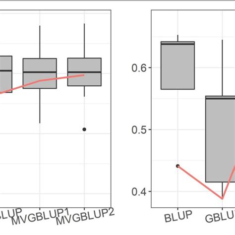 Boxplot Of Prediction Accuracies For Each Tested Scenario In E