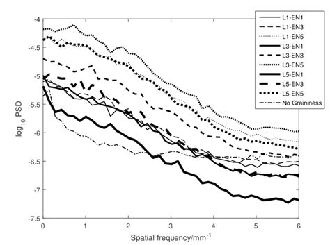 Decimal Logarithms Of The Psds For The Samples With Odd Ids Together Download Scientific