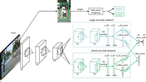 Figure 1 From Scale Aware Fast R Cnn For Pedestrian Detection Semantic Scholar