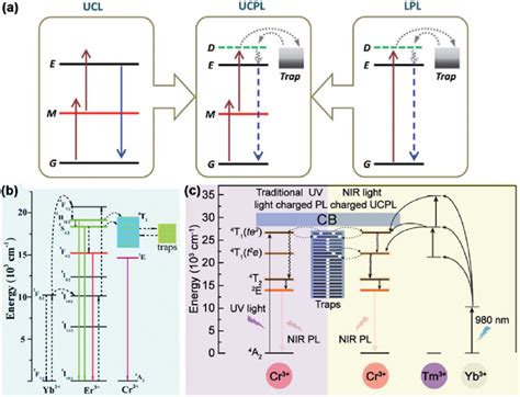 A Schematic Diagram Of Electronic Structure Engineering Based On The Download Scientific