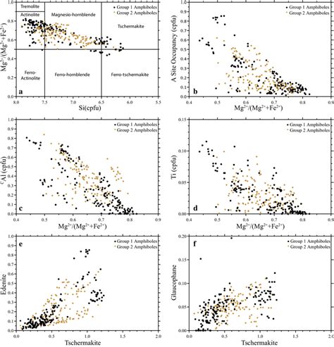 Amphibole Compositional Diagrams For The Rossland Volcanic Data Grouped