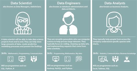 Whats The Difference Between A Data Engineer A Data Analyst And A Data Scientist In Malaysia