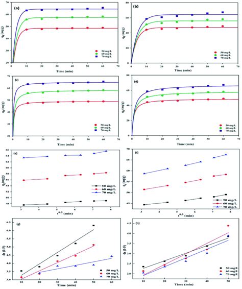 Adsorption Kinetics Of Pseudo First Order And Pseudo Second Order For