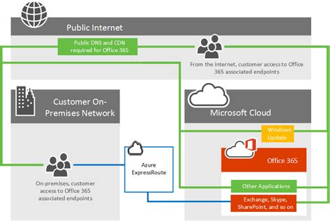 Azure Expressroute For Microsoft 365 Microsoft 365 Enterprise