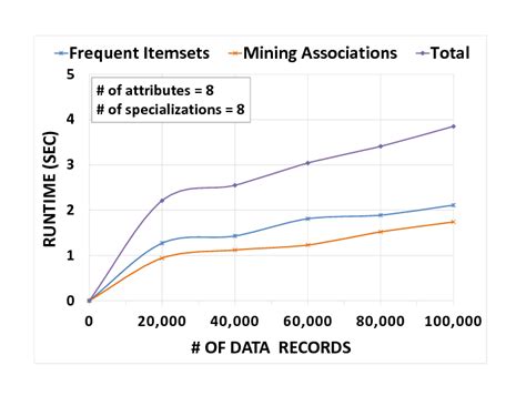 Scalability Of Query Processing W R T The Number Of Data Records In Download Scientific