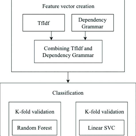 Accuracy Of Classification Classification Method Dataset