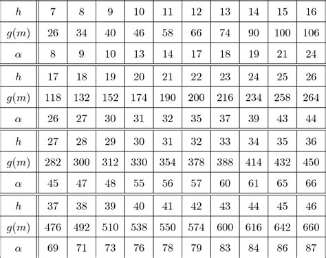 Table 1 From On A Problem Of Recaman And Its Generalization Semantic Scholar