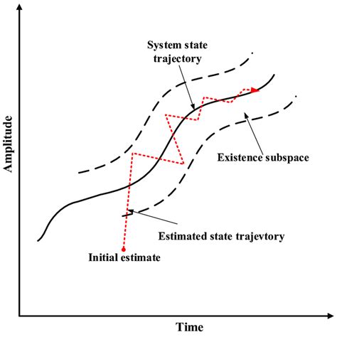 Svsf Estimation Concept 16 Download Scientific Diagram