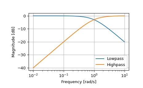 Scipy Signal Lp Hp Scipy V Manual