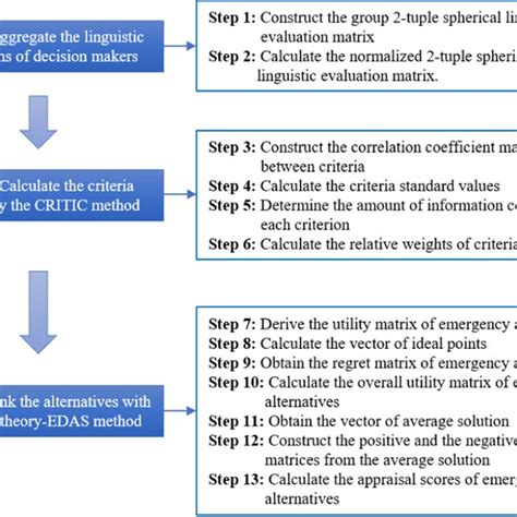 Flowchart Of The Proposed Edm Methodology Download Scientific Diagram