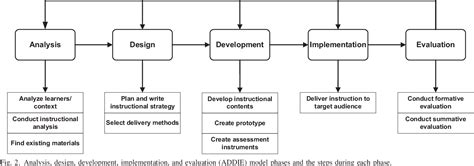 Figure 2 From Applying Learning Theories And Instructional Design Models For Effective