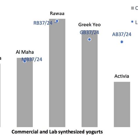T Test P Values For The Cfuml Count After Acidity Test Download